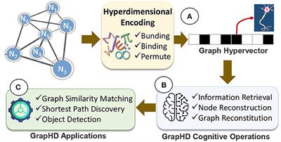 Frontiers | GrapHD: Graph-Based Hyperdimensional Memorization for Brain-Like Cognitive Learning